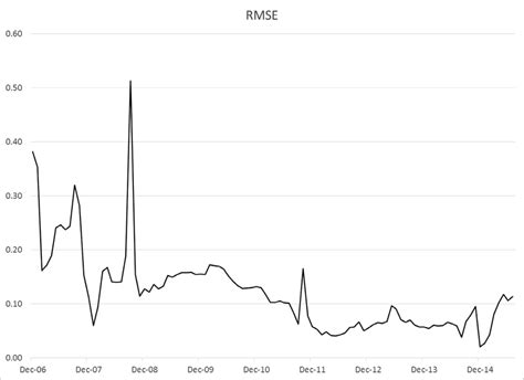 The Root Mean Squared Difference Between Estimated Parameters For The Download Scientific