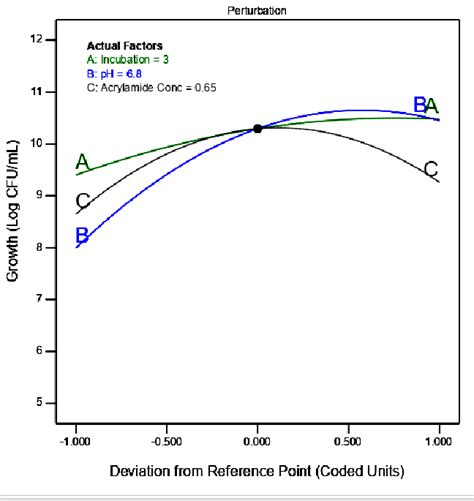 Perturbation Plot Of Operational Parameters Obtained Through Regular