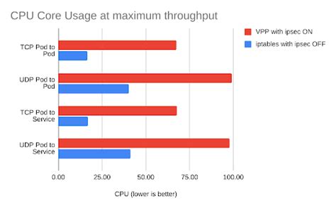 Lightning Fast Kubernetes Networking With Calico And Vpp