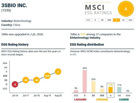 3sbio Msci Esg Rating Upgraded To A Ranking At The Forefront Of The