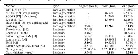 Table 1 From Autolink Self Supervised Learning Of Human Skeletons And