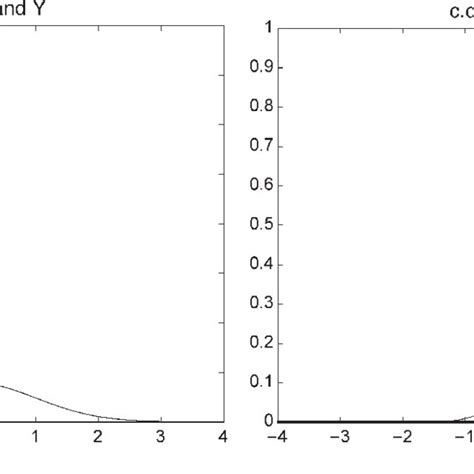 Existing Linear Approximation Underestimates Max Distribution At High