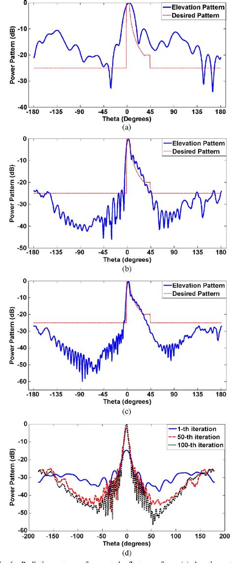 Figure 1 From Design Of A Broadband Cosecant Squared Pattern Reflector