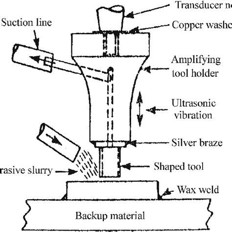 Ultrasonic Machining Usm Download Scientific Diagram