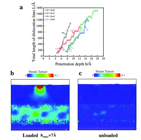 Avariation Of The Total Length Of The Dislocation Lines In The Download Scientific Diagram