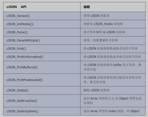 Use Of 10 Cjson Library