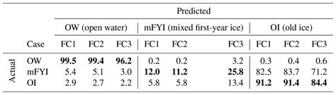 Tc Classification Of Sea Ice Types In Sentinel 1 Synthetic Aperture Radar Images