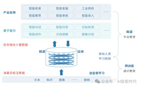 开发一款大模型需要经过哪些步骤？开发一款大模型的完整流程大模型开发流程 Csdn博客