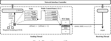 Figure 2 From Efficient Ipv6 Router Interface Discovery Semantic Scholar
