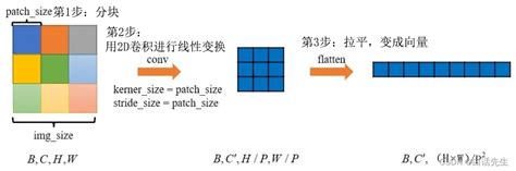 swin transformer中的patchembed原理及代码说明 csdn博客