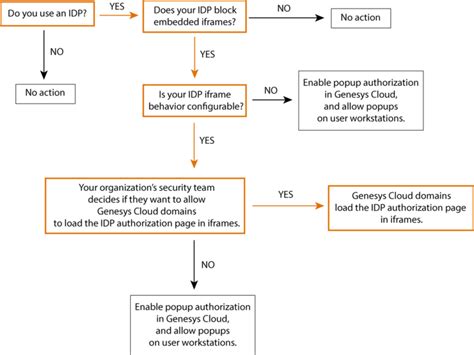 Login Authentication Identity Provider For Genesys Agent Assist Genesys Cloud Resource Center