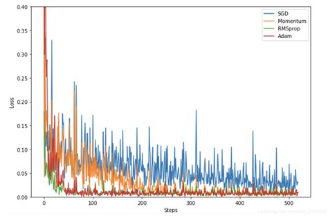 Pytorch——可视化不同的优化器效果优化器可视化 Csdn博客