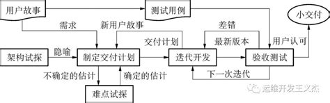 极限编程：敏捷软件开发的新方法 腾讯云开发者社区 腾讯云
