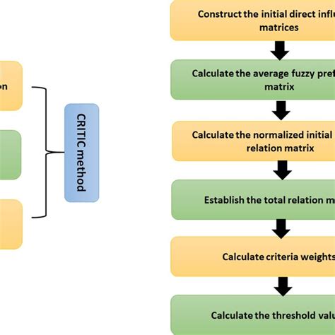 Steps Of Critic And Dematel Method Download Scientific Diagram