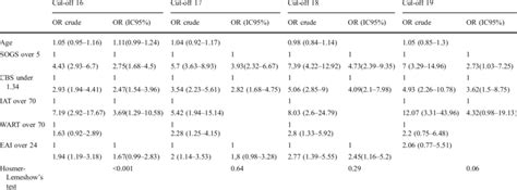 Logistic Regression With Different Cut Off Values For Variable Mat As Download Table
