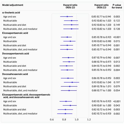 Omega 3 Polyunsaturated Fatty Acids And The Risk Of Unhealthy Ageing