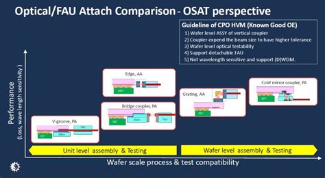 Advanced Packaging Evolution Chiplet And Silicon Photonics Cpo Ase