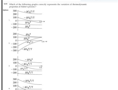 Q43 Which Of The Following Graphs Correctly Represents The Variation Of