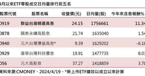 Etf零股交易前五大都是高股息 人氣績效雙冠王出爐 財經 Ctwant