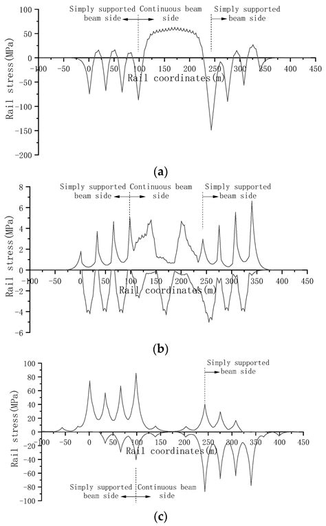 Mathematics Free Full Text Fatigue Characteristics Of Long Span