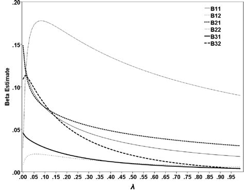 Ridge Estimates Based On Ols Residuals Covariance Matrix Download Scientific Diagram