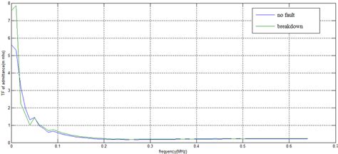 FFT Analysis Between Faulty And Healthy Transformer Download Scientific Diagram