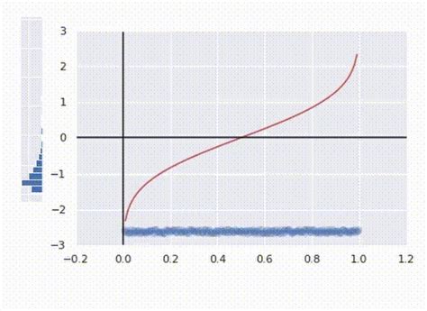 Normalize Any Continuously Distributed Data With A Couple Of Lines Of