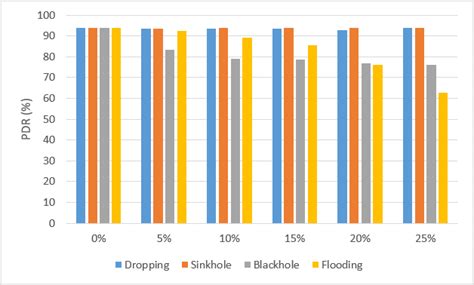 Comparison Of Pdr On Networks Under Different Attack Types Download