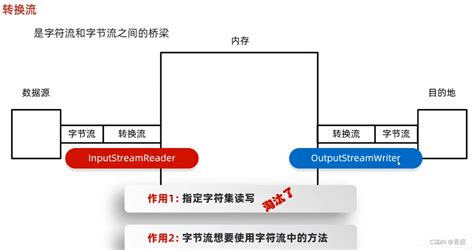 java中的io流③——转换流、序列化流、反序列化流、打印流 java转换流可以从字符流转换为字节流吗 csdn博客