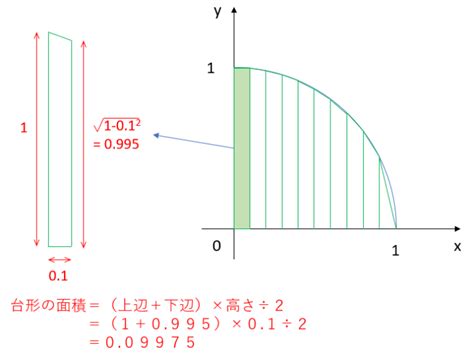 【積分を数値的解法で解く】excelで複雑な関数の積分を簡単に計算する方法 ロジギーク