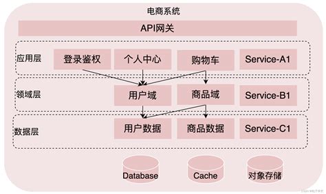 微服务拆分的一些基本原则