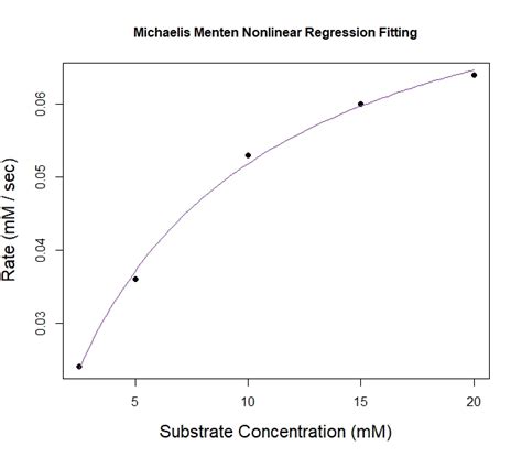 R How To Add 95 Confidence Bands To A Nonlinear Regression Model