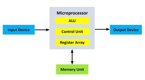 how is a microprocessor different from an integrated circuit