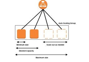 Ec Auto Scaling Group Tutorial For Beginners Code Projects