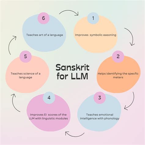 Sudipta Nandi On Linkedin Ai Predictiveai Nlp Llm Sanskrit