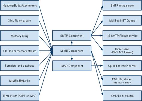 Getting Started With Smtp Component