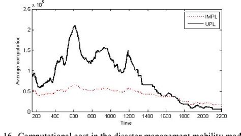 figure 16 from self organizing zigbee network and bayesian filter based