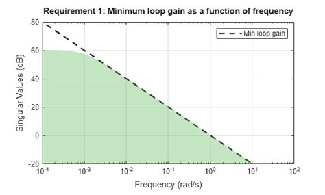 Tuninggoalminloopgain Minimum Loop Gain Constraint For Control System Tuning Matlab