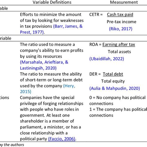 Variable Operational Definitions Download Scientific Diagram