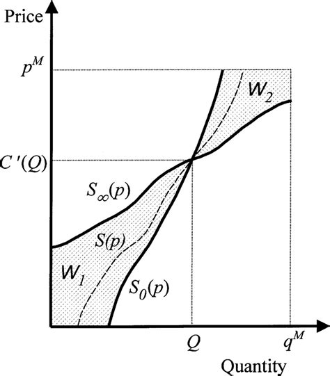 Possible Symmetric Supply Function Equilibria Download Scientific