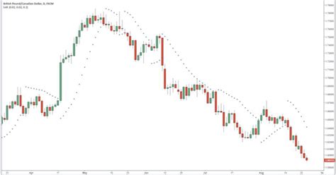 Strategi Parabolic Sar Untuk Trading Forex