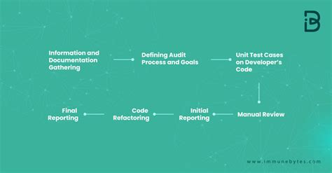 Blockchain Security Audit The Ultimate Guide Immunebytes