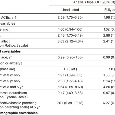 Factors Associated With Externalizing Behaviour At Age 5 Download Scientific Diagram