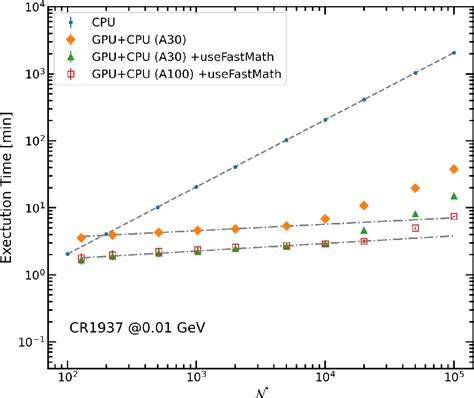 Figure 1 From Advantages Of Gpu Accelerated Approach For Solving The