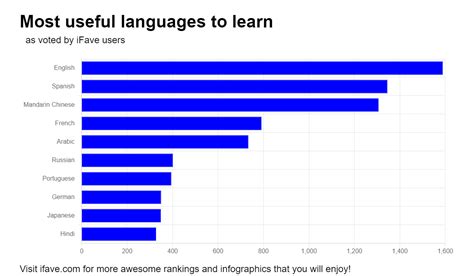 The Most Useful Languages To Learn Ranking Results Ifave Blog