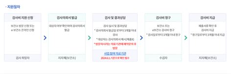 임신사전건강관리사업 E보건소 온라인 신청 방법 검사비 청구방법 네이버 블로그
