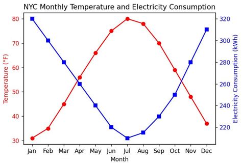 Matplotlib Two Y Axes In Python