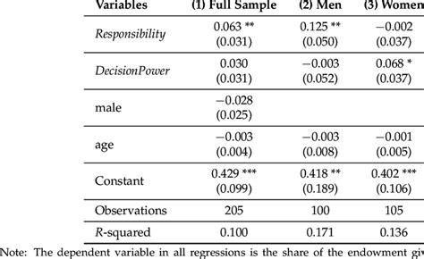 The Ordinary Least Squares Ols Regression Results Download