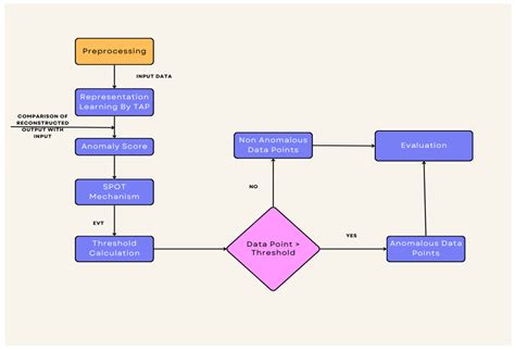 Enhanced Anomaly Detection In Iot Through Transformer Based Adversarial