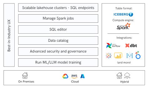 Iomete Platform Components And Enterprise Architecture Iomete